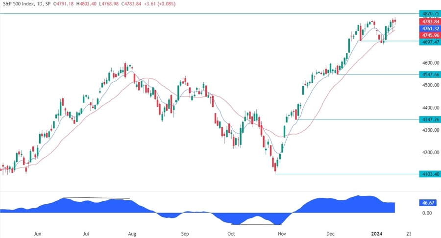 S&P 500 Technical Analysis | investingLive